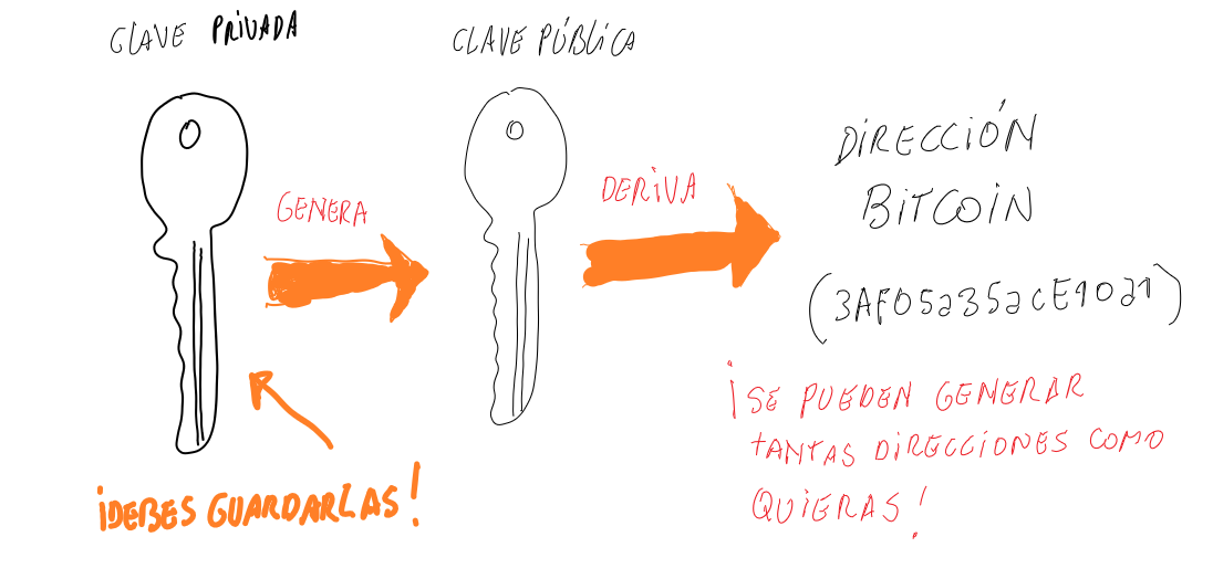 Claves Privadas, Claves Públicas Y Direcciones Bitcoin ...